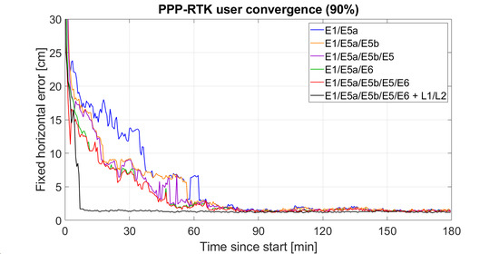 Remote Sensing | Free Full-Text | A Multi-Frequency Galileo PPP-RTK ...