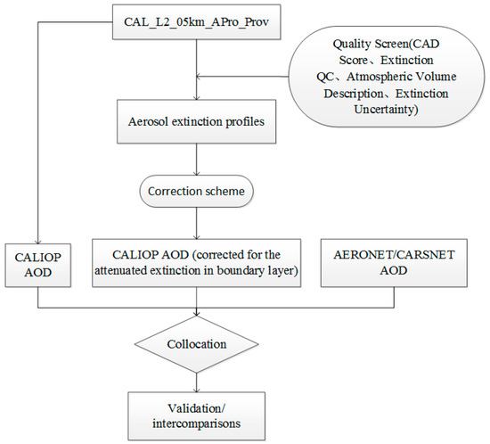 An Adjustment Approach for Aerosol Optical Depth Inferred from CALIPSO