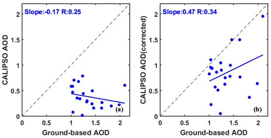 An Adjustment Approach for Aerosol Optical Depth Inferred from CALIPSO