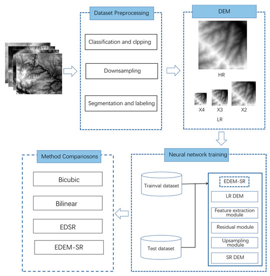 An Enhanced Double-Filter Deep Residual Neural Network for Generating Super Resolution DEMs