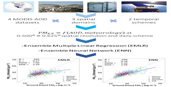 Remote Sensing | Free Full-Text | Evaluation of MODIS Aerosol Optical ...