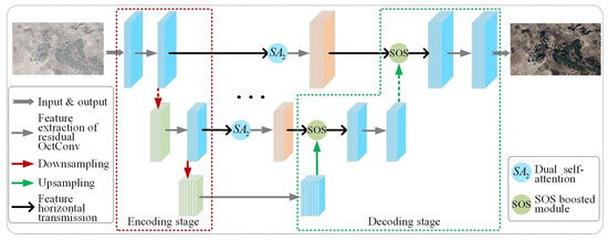 Remote Sensing Image Defogging Networks Based on Dual Self-Attention Boost Residual Octave ...