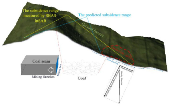 Subsidence Monitoring Base on SBAS-InSAR and Slope Stability Analysis ...