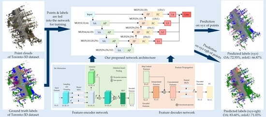 Remote Sensing | Free Full-Text | Semantic Segmentation of Large-Scale Outdoor Point Clouds by ...