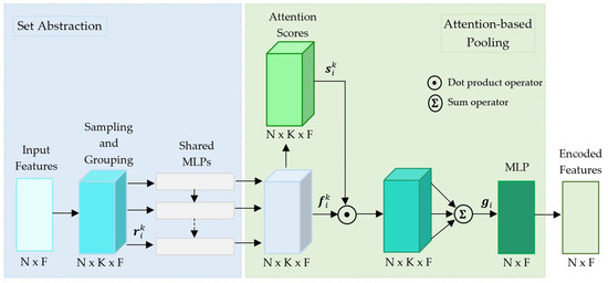 Semantic Segmentation of Large-Scale Outdoor Point Clouds by Encoder–Decoder Shared MLPs with ...