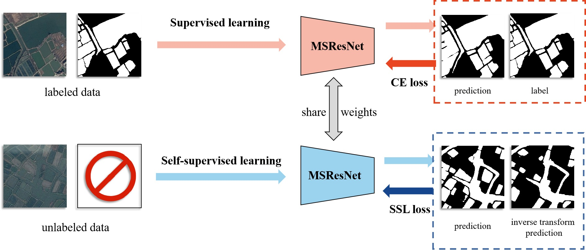 Remote Sensing | Free Full-Text | MSResNet: Multiscale Residual Network via Self-Supervised ...