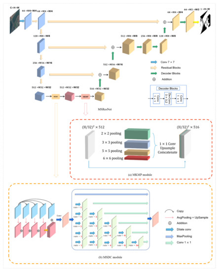 Remote Sensing | Free Full-Text | MSResNet: Multiscale Residual Network ...