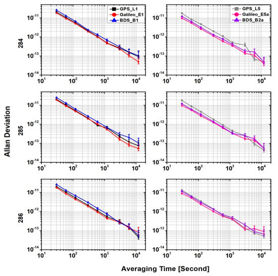 Comparison of Multi-GNSS Time and Frequency Transfer Performance Using ...