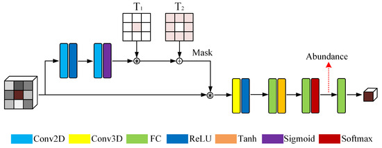 Gated Autoencoder Network for Spectral–Spatial Hyperspectral Unmixing