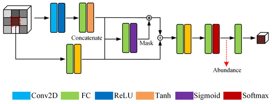 Remote Sensing | Free Full-Text | Gated Autoencoder Network for ...