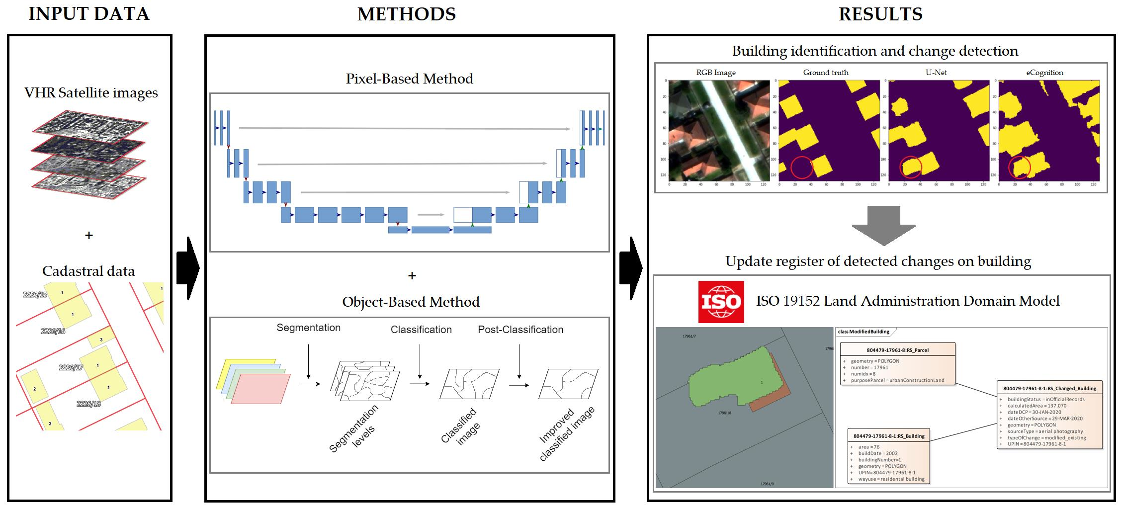 Remote Sensing | Free Full-Text | Building Change Detection Method to ...