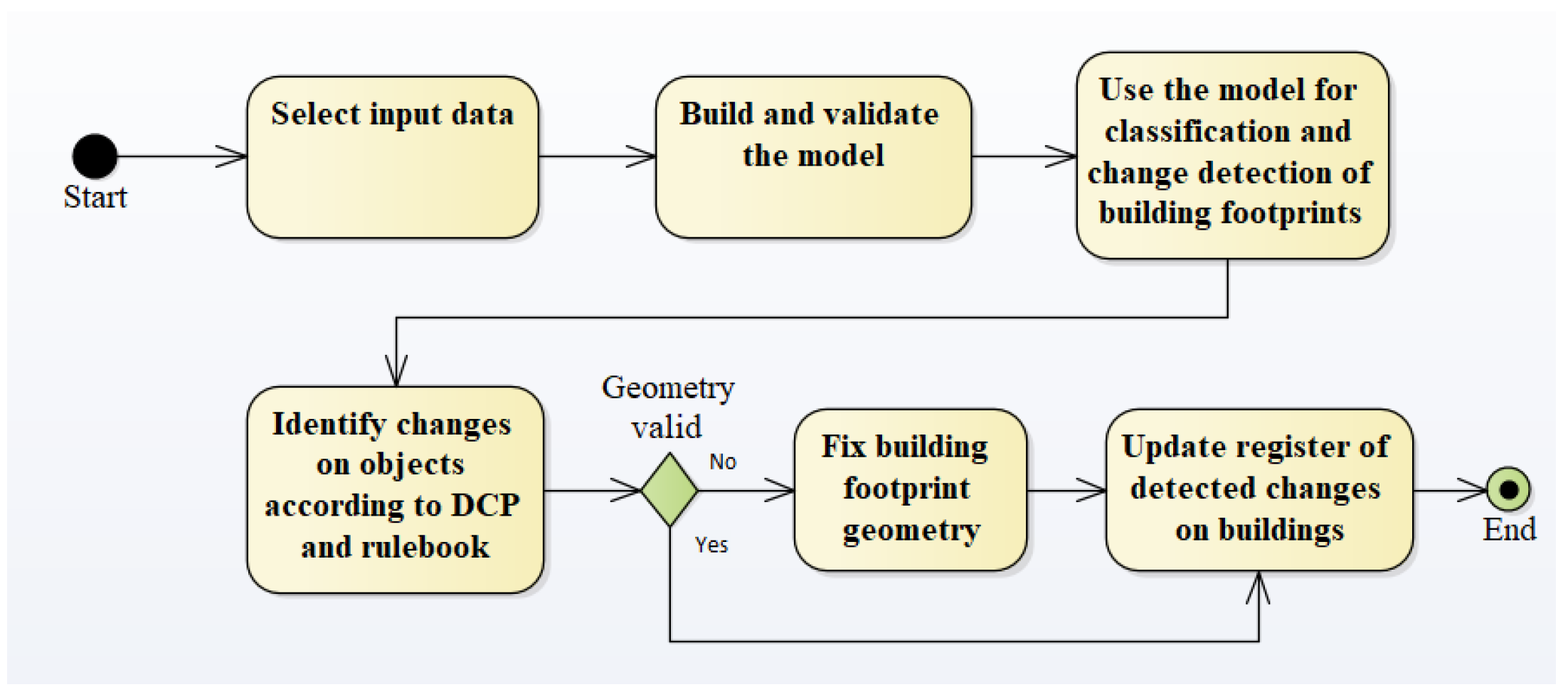 Remote Sensing | Free Full-Text | Building Change Detection Method to Support Register of ...