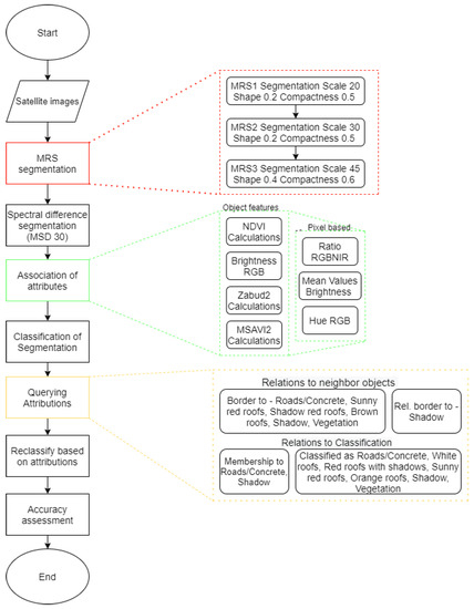 Building Change Detection Method to Support Register of Identified Changes on Buildings