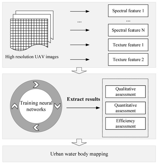 Urban Water Extraction with UAV High-Resolution Remote Sensing Data ...