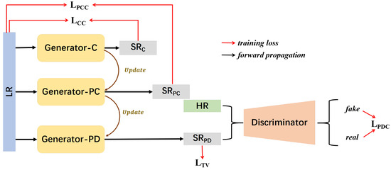 Unpaired Remote Sensing Image Super-Resolution with Multi-Stage ...