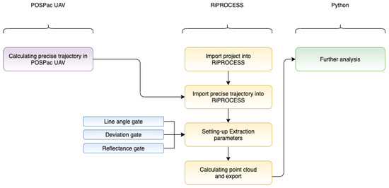 Remote Sensing | Free Full-Text | Innovative UAV LiDAR Generated Point ...