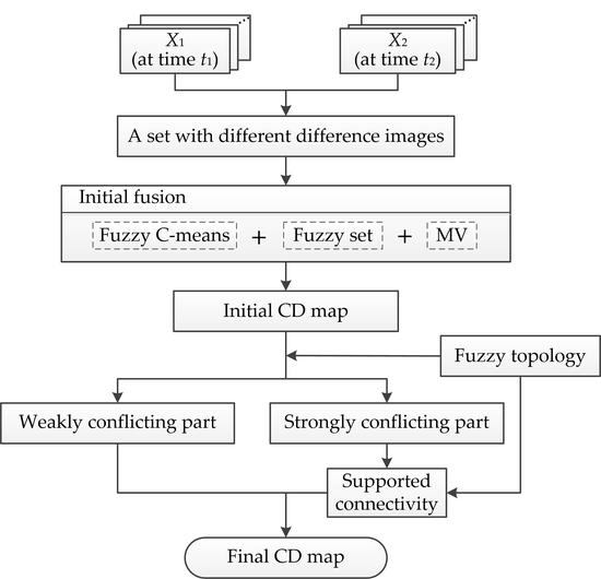 Remote Sensing | Free Full-Text | Unsupervised Change Detection Using Fuzzy Topology-Based ...
