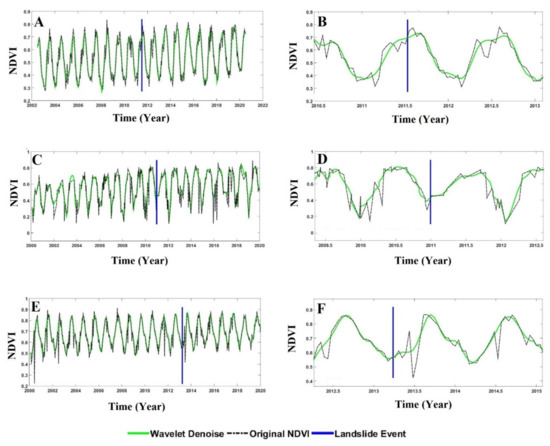 Performance Evaluation of Long NDVI Timeseries from AVHRR, MODIS and ...