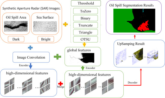 Remote Sensing | Free Full-Text | Feature Merged Network for Oil Spill ...