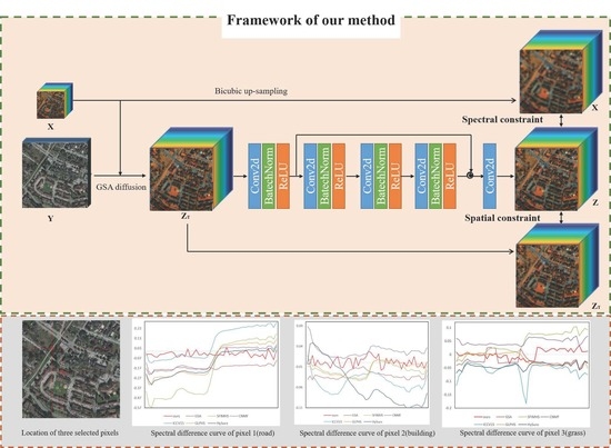 Remote Sensing | Free Full-Text | Hyperspectral and Multispectral Image Fusion by Deep Neural ...