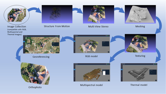 Remote Sensing | Free Full-Text | How to Build a 2D and 3D Aerial ...