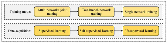 Review of Wide-Baseline Stereo Image Matching Based on Deep Learning
