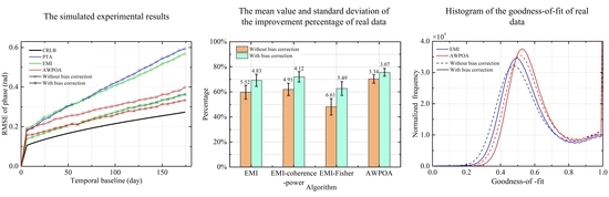 Remote Sensing | Free Full-Text | An Adaptive Weighted Phase Optimization Algorithm Based on the ...