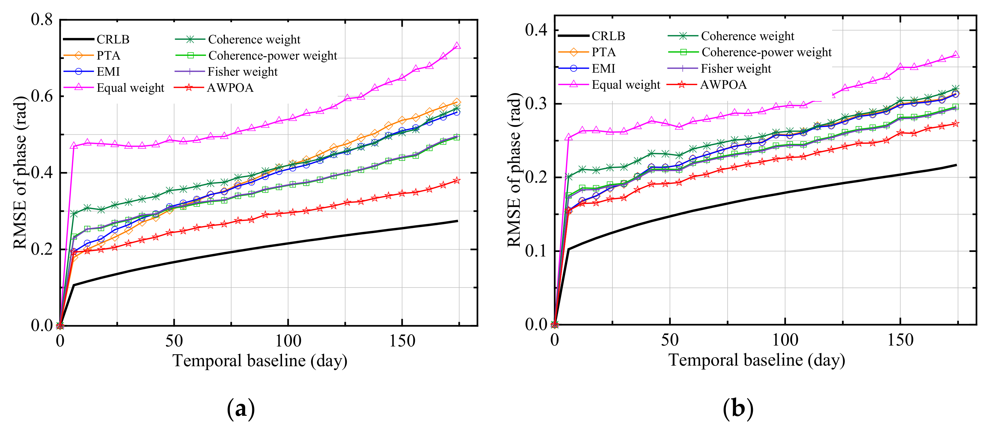An Adaptive Weighted Phase Optimization Algorithm Based on the Sigmoid Model for Distributed ...