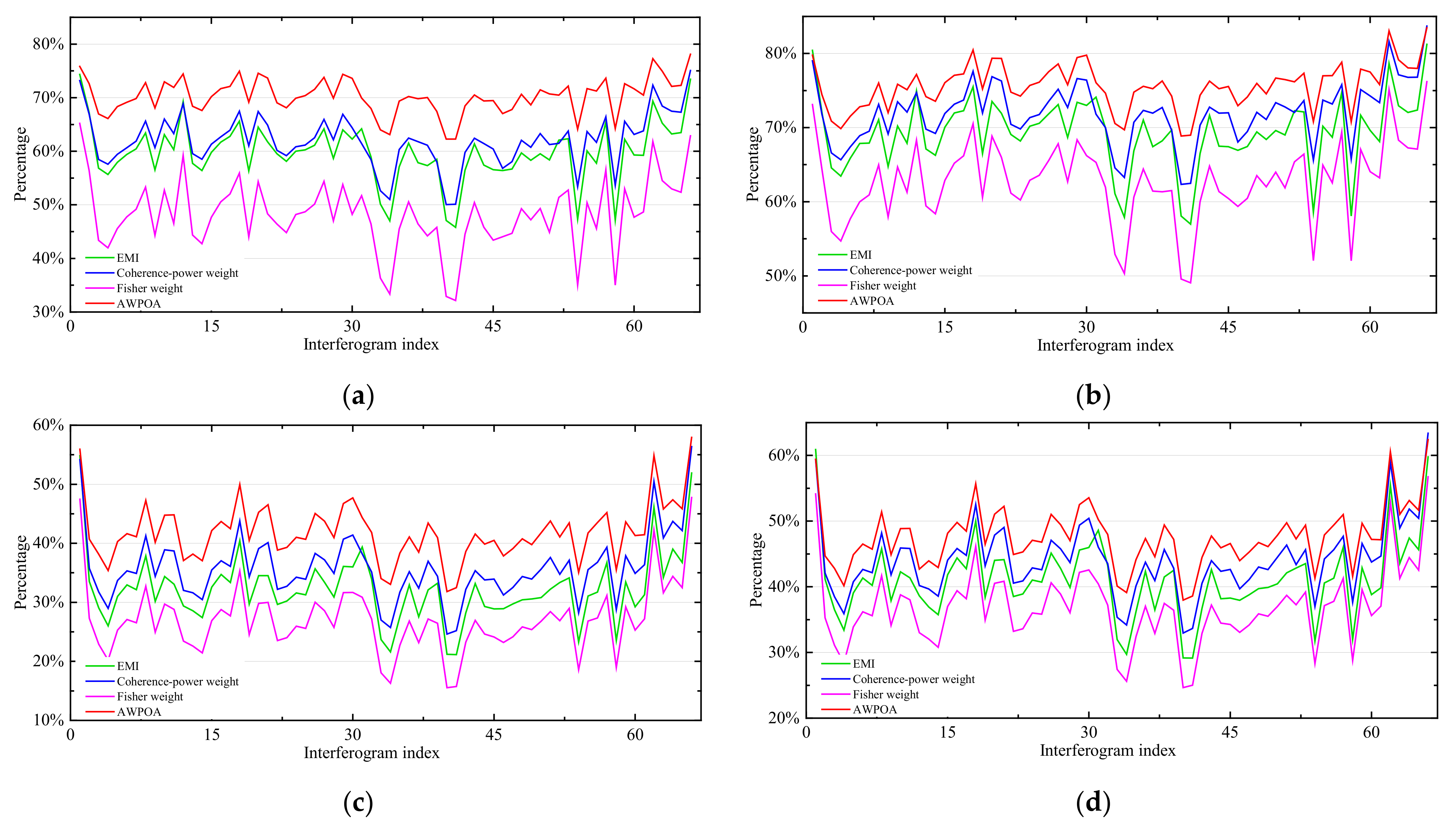 An Adaptive Weighted Phase Optimization Algorithm Based on the Sigmoid Model for Distributed ...