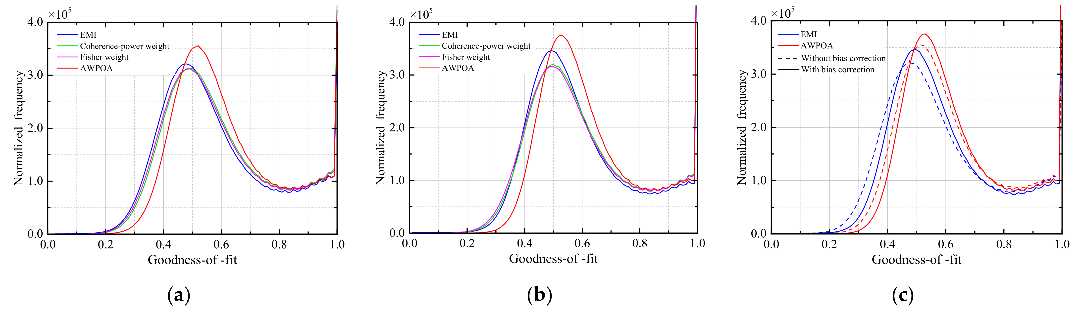An Adaptive Weighted Phase Optimization Algorithm Based on the Sigmoid Model for Distributed ...