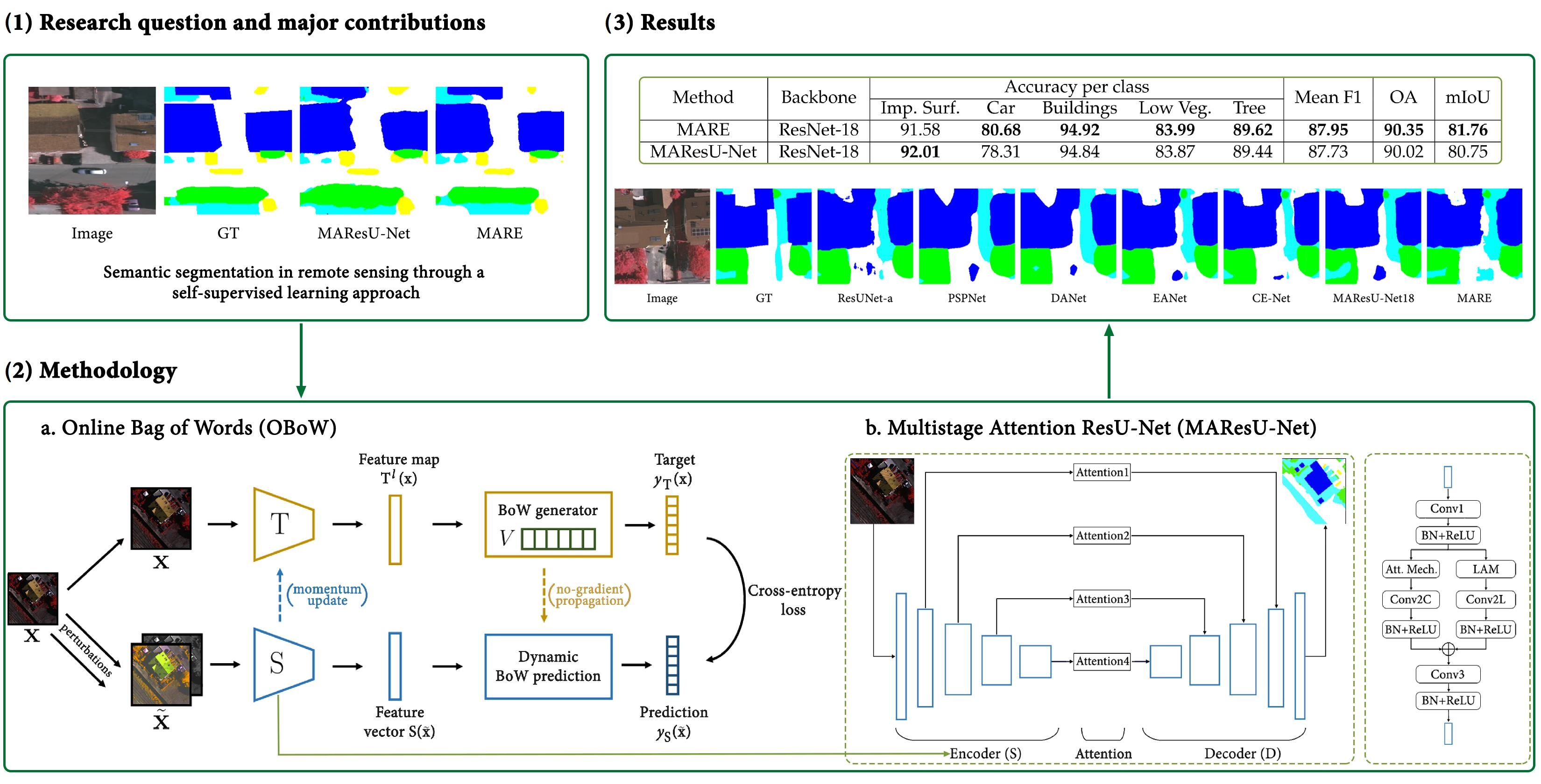 Remote Sensing | Free Full-Text | MARE: Self-Supervised Multi-Attention REsu-Net for Semantic ...