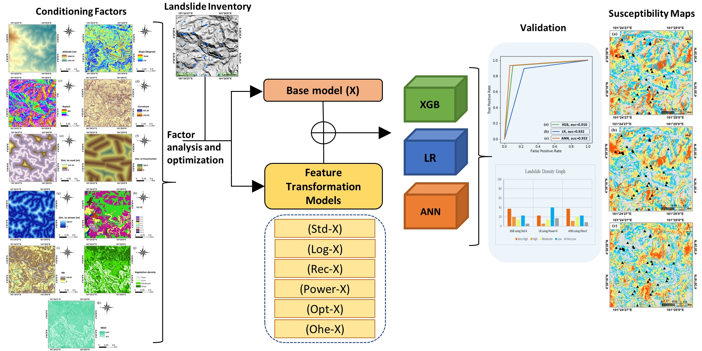 Remote Sensing | Free Full-Text | Landslide Susceptibility Modeling: An Integrated Novel Method ...