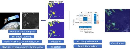Remote Sensing Free Full Text Cloud Detection Using An Ensemble Of Pixel Based Machine