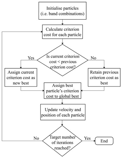A Particle Swarm Optimization Based Approach to Pre-tune Programmable Hyperspectral Sensors