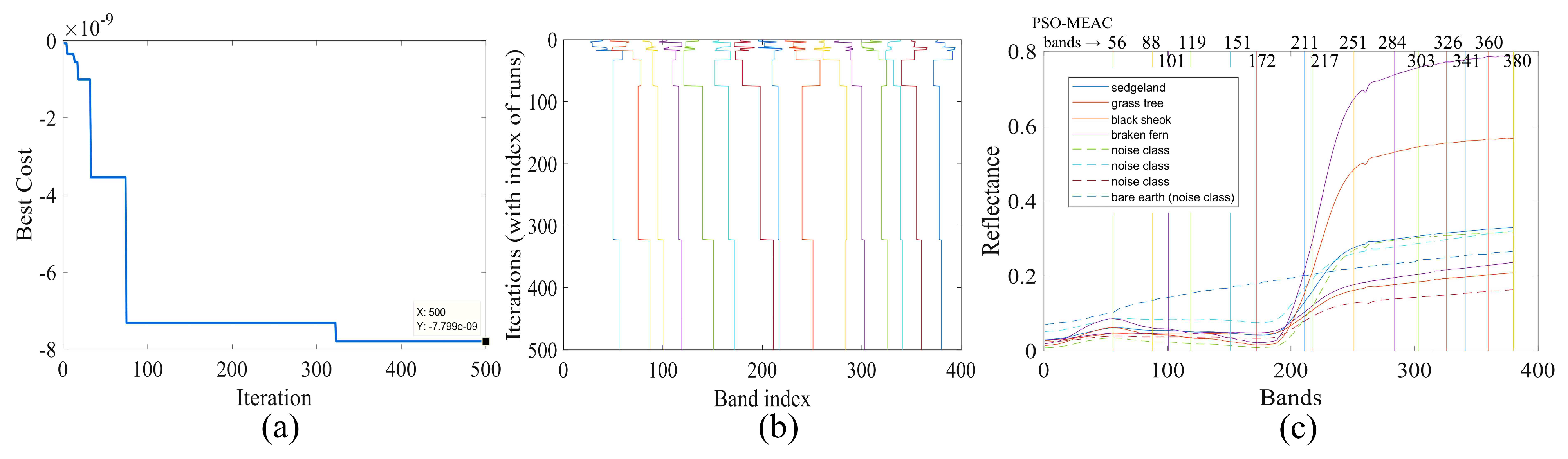 A Particle Swarm Optimization Based Approach to Pre-tune Programmable Hyperspectral Sensors