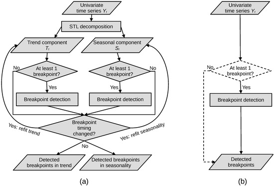 BFAST Lite: A Lightweight Break Detection Method for Time Series Analysis