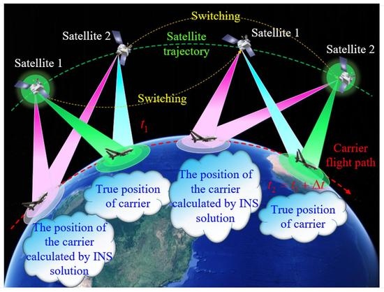 Remote Sensing | Free Full-Text | Dual-Satellite Alternate Switching Ranging/INS Integrated ...
