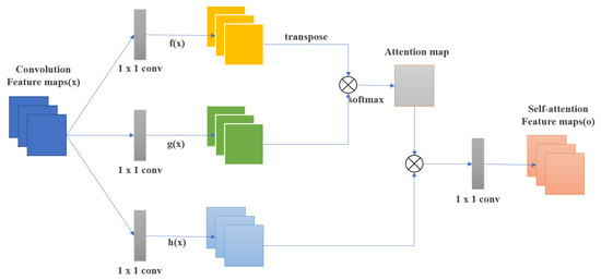 Remote Sensing | Free Full-Text | Self-Attention-Based Conditional ...