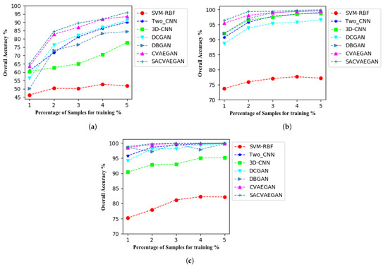 Remote Sensing | Free Full-Text | Self-Attention-Based Conditional Variational Auto-Encoder ...