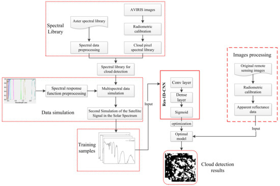 Cloud Detection Algorithm For Multi Satellite Remote Sensing Imagery Based On A Spectral Library