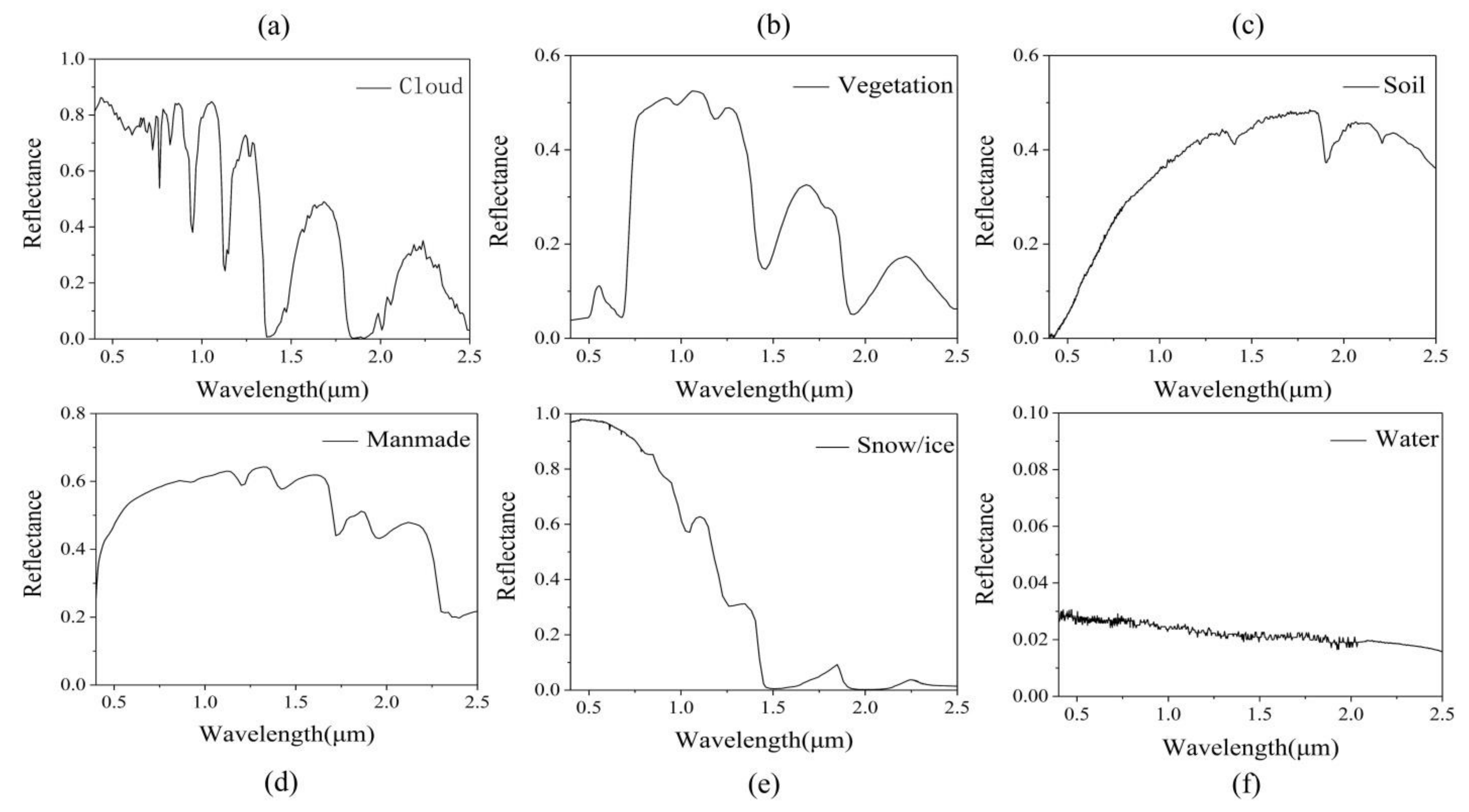Cloud Detection Algorithm For Multi Satellite Remote Sensing Imagery Based On A Spectral Library