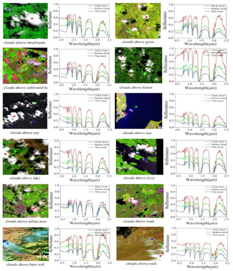 Cloud Detection Algorithm For Multi Satellite Remote Sensing Imagery Based On A Spectral Library