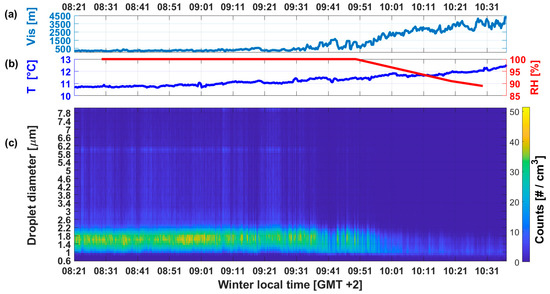 Fog Measurements with IR Whole Sky Imager and Doppler Lidar, Combined ...