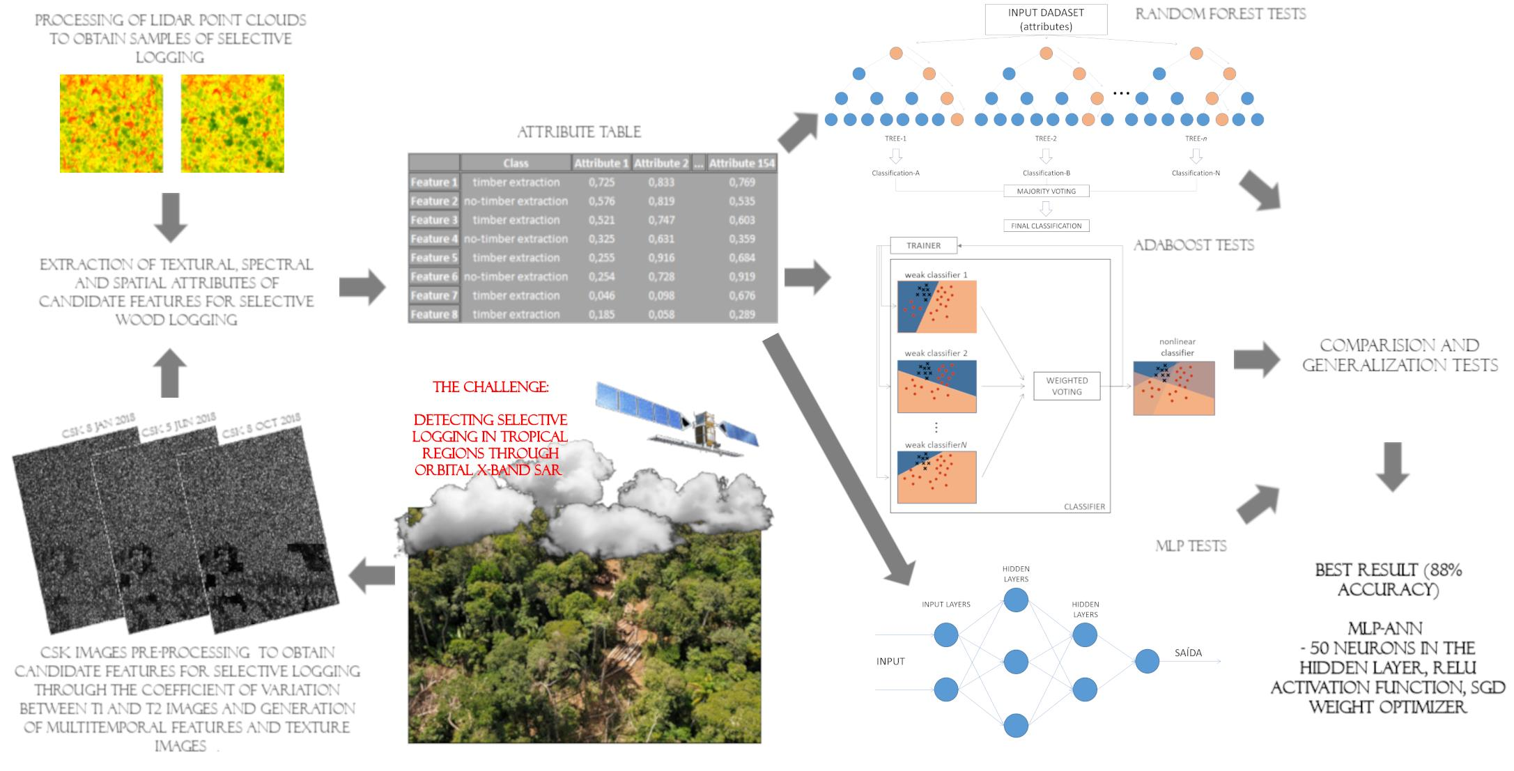 Remote Sensing | Free Full-Text | A Comparative Assessment of Machine-Learning Techniques for ...