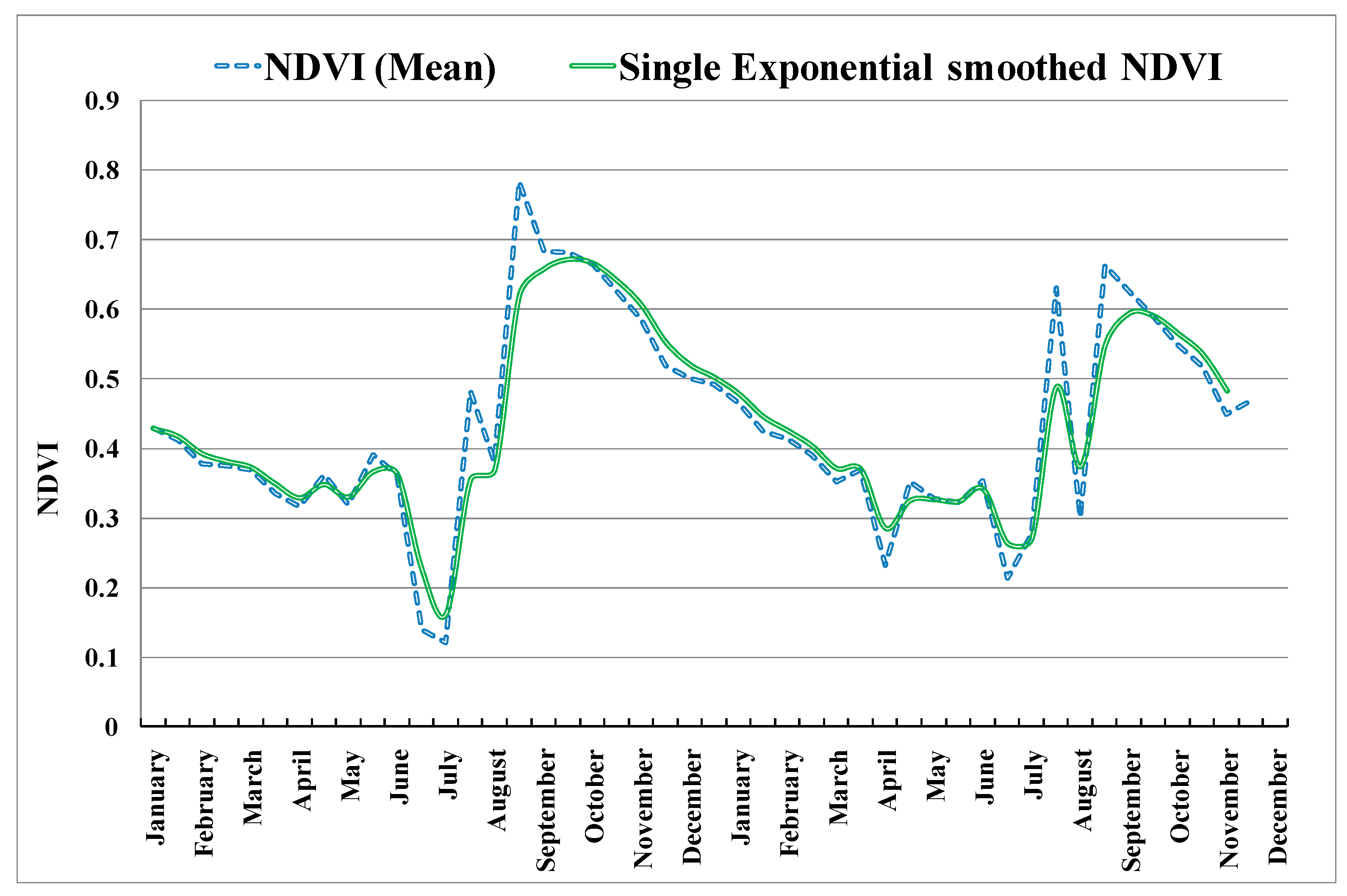 Remote Sensing | Free Full-Text | Applicability of Smoothing Techniques in Generation of ...
