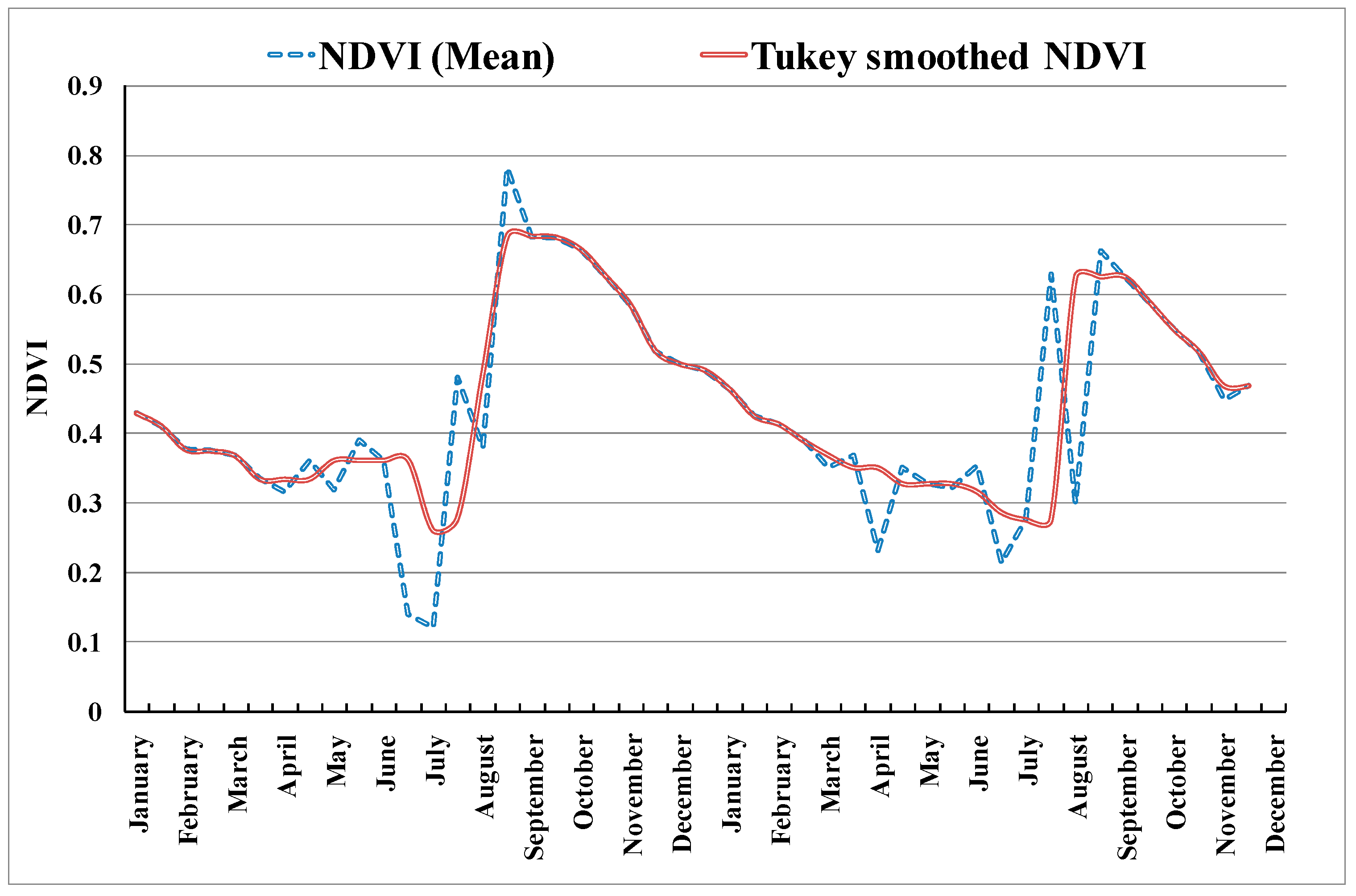 Remote Sensing | Free Full-Text | Applicability of Smoothing Techniques in Generation of ...