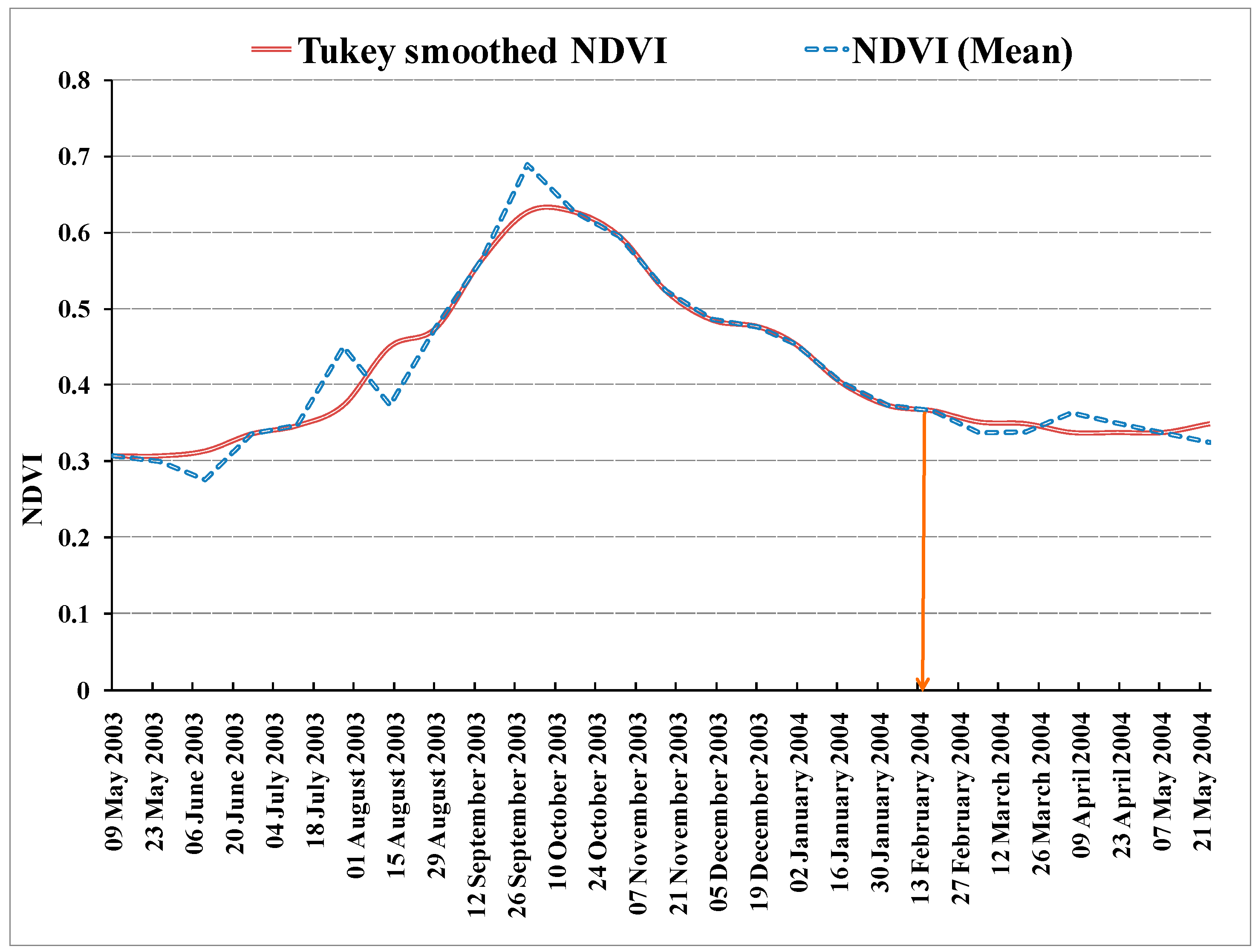 Remote Sensing | Free Full-Text | Applicability of Smoothing Techniques in Generation of ...