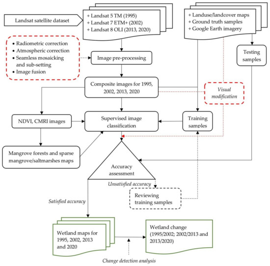 Remote Sensing | Free Full-Text | Remote Sensing Approach for ...