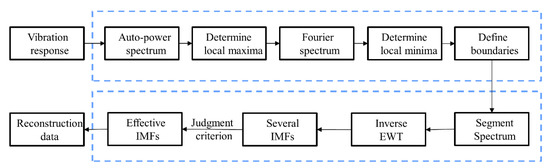 Modal Parameters Identification of Bridge Structures from GNSS Data Using the Improved Empirical ...