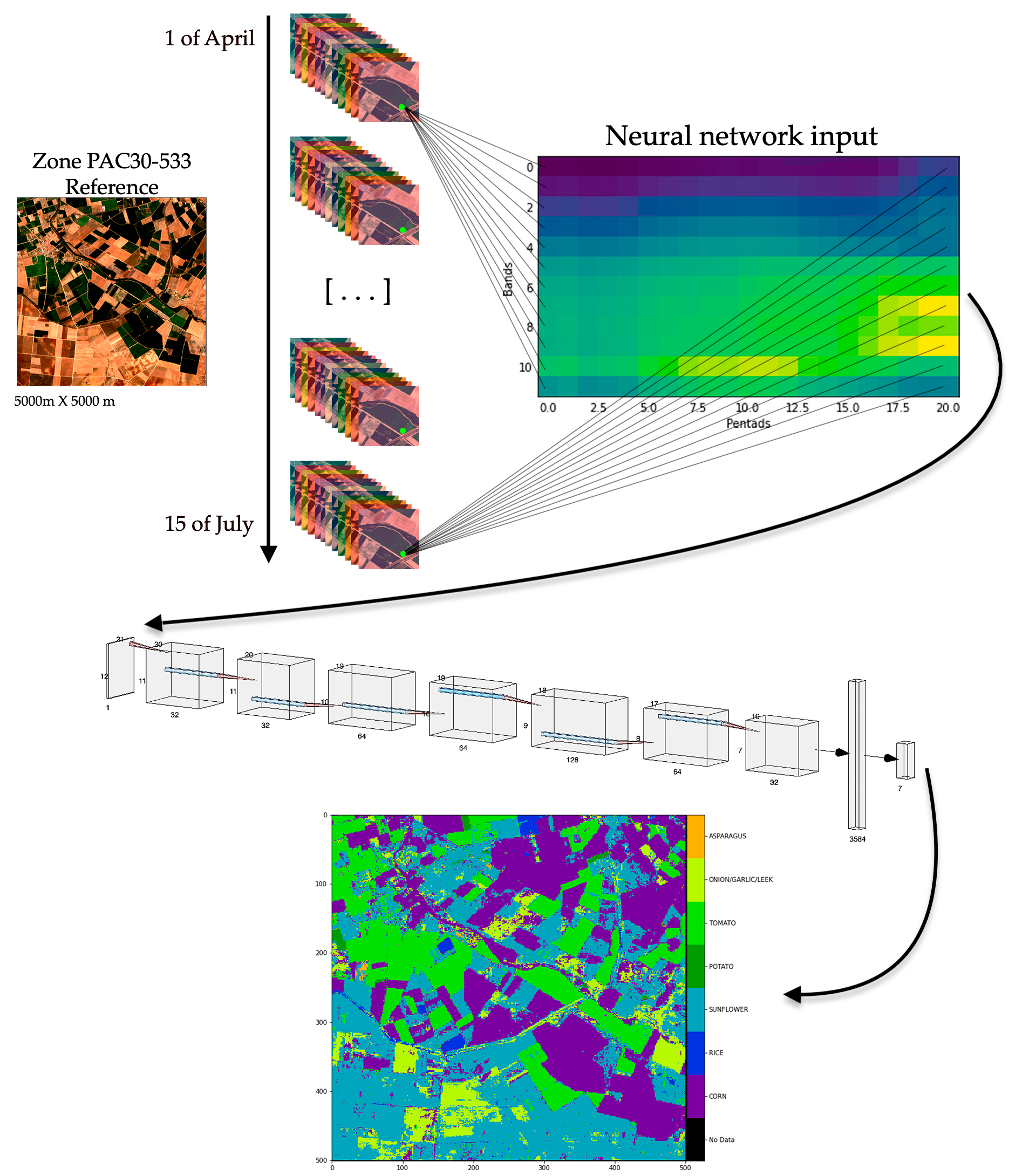 Remote Sensing | Free Full-Text | Crop Classification of Satellite Imagery Using Synthetic ...